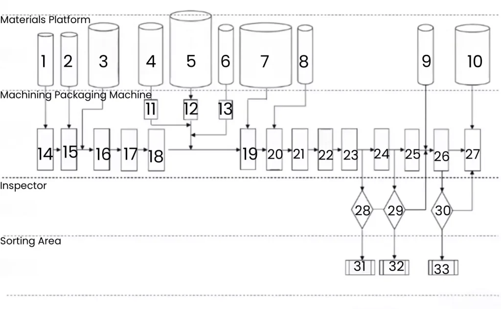 Schéma du processus de la machine de fabrication de couches - DNW Machines